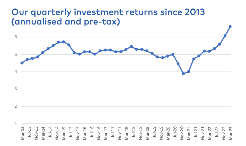 Our long track record of delivering consistent returns - First Mortgage ...